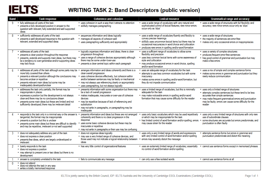 IELTS Writing – Task 2 – AB51 English School