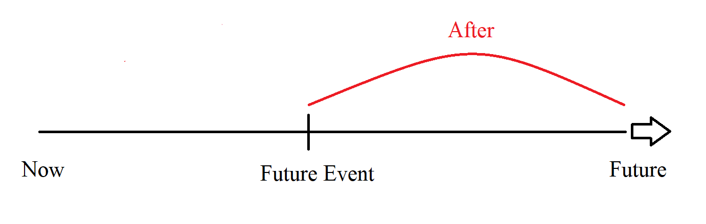 Ago/Before vs. In…(time)/After – AB51 English School