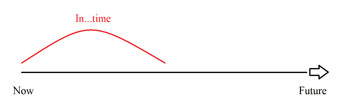 Ago/Before vs. In…(time)/After – AB51 English School