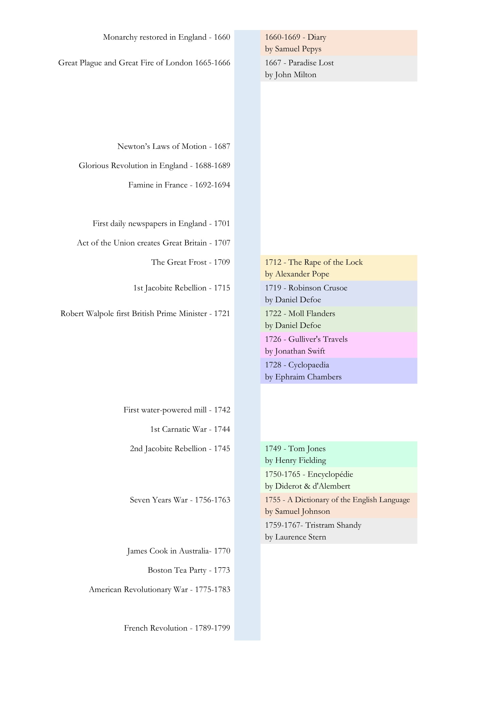 The Restoration and 18th Century – AB51 English School