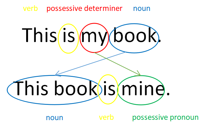 Possessives – AB51 English School