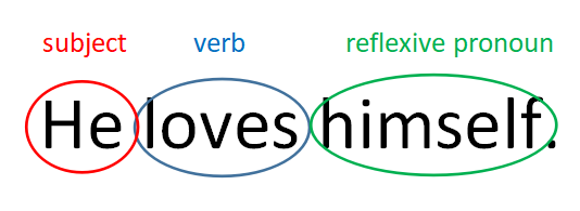 Reflexive Pronouns – AB51 English School