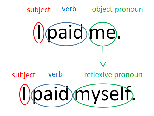 Reflexive Pronouns – AB51 English School