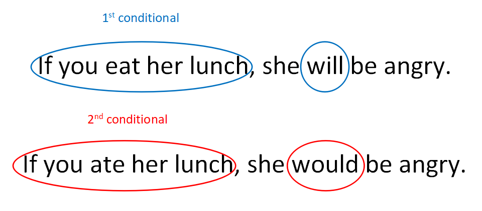 If: The 2nd Conditional – AB51 English School