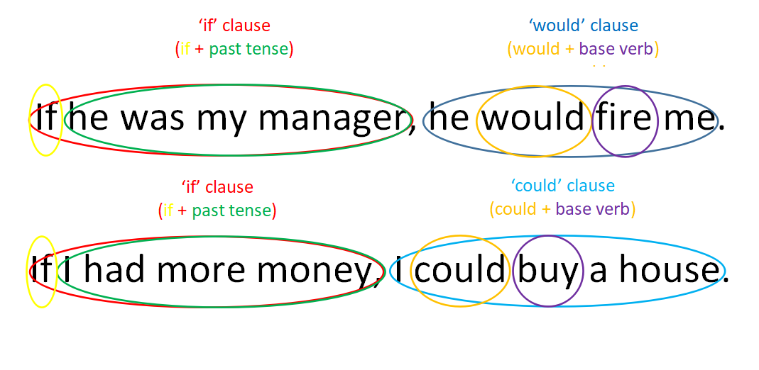 If: The 2nd Conditional – AB51 English School