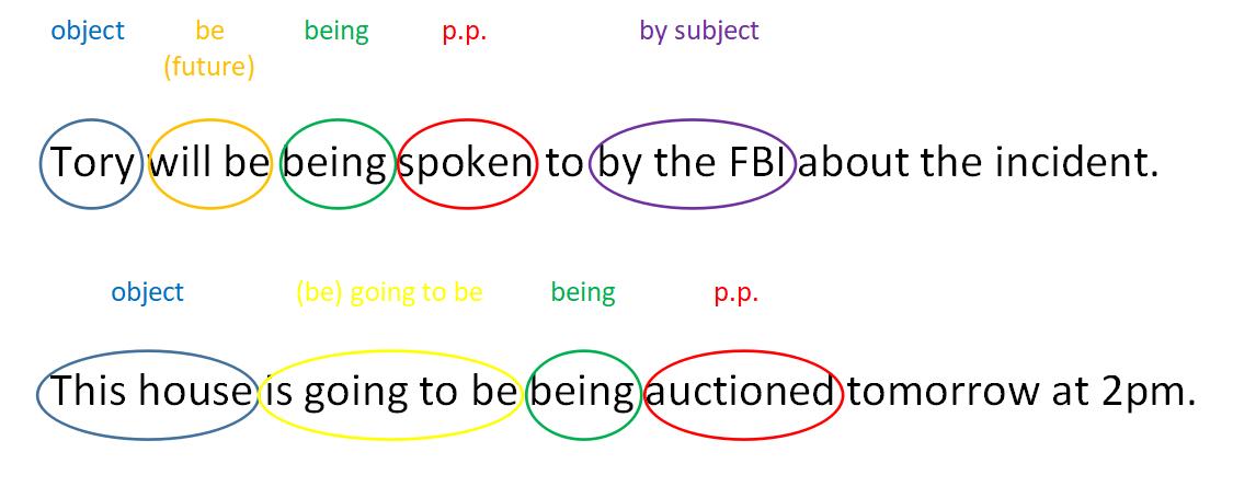 The Future Continuous Tense (Passive Voice) – AB51 English School