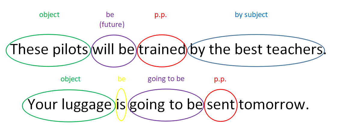 The Future Tense (Passive Voice) – AB51 English School