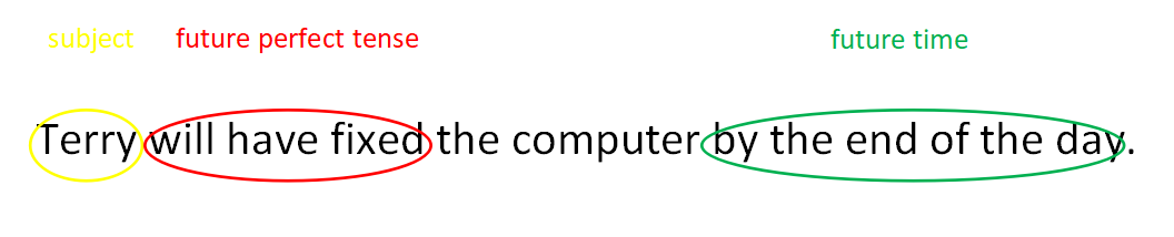 The Future Perfect Tense – AB51 English School