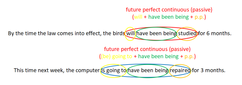 The Future Perfect Continuous Tense (Passive Voice) – AB51 English School