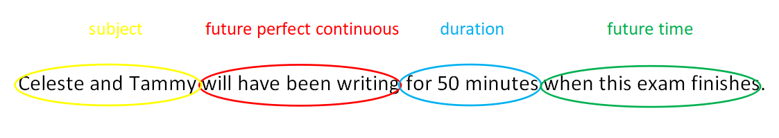 The Future Perfect Continuous Tense – AB51 English School