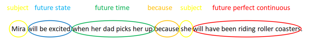 The Future Perfect Continuous Tense – AB51 English School