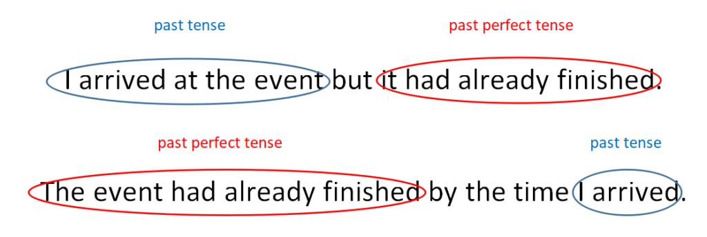 The Past Perfect Tense – AB51 English School