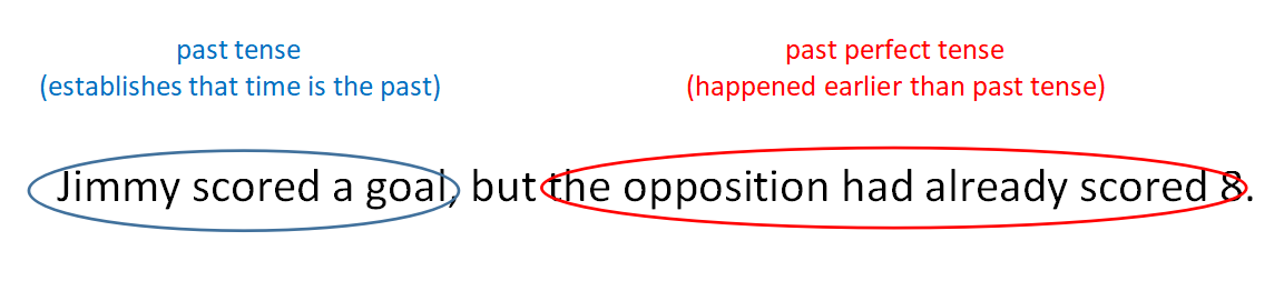 The Past Perfect Tense – AB51 English School