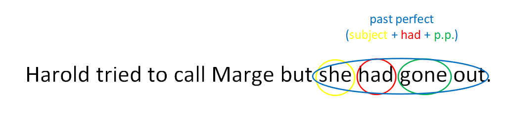 The Past Perfect Tense – AB51 English School