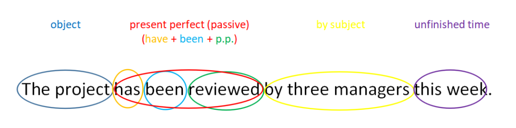 The Present Perfect Tense (Passive Voice) – AB51 English School