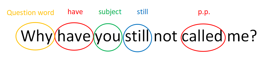 The Present Perfect Tense + already/still/just/yet – AB51 English School