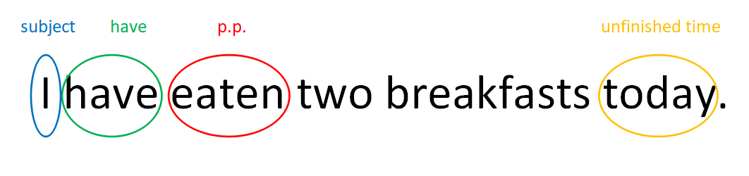 The Present Perfect Tense + already/still/just/yet – AB51 English School