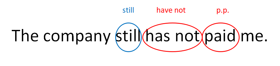 The Present Perfect Tense + already/still/just/yet – AB51 English School