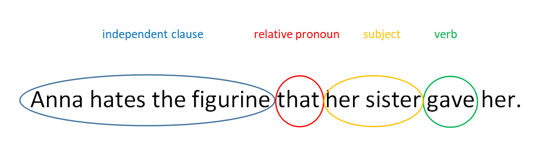 Relative Clauses – AB51 English School
