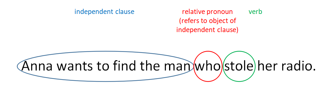 Relative Clauses – AB51 English School